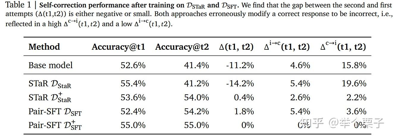 【LLM3】Training Language Models to Self-Correct via Reinforcement Learning - 知乎
