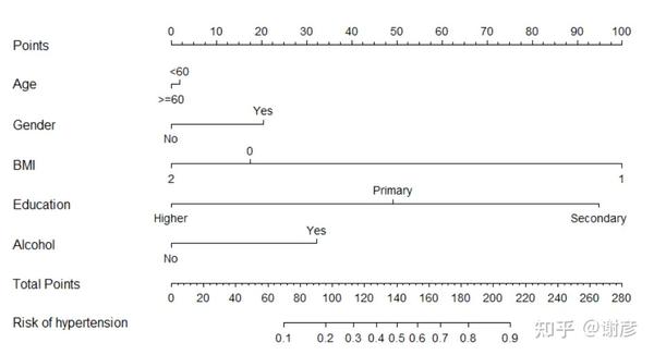 列线图工具_Nomogram - 知乎