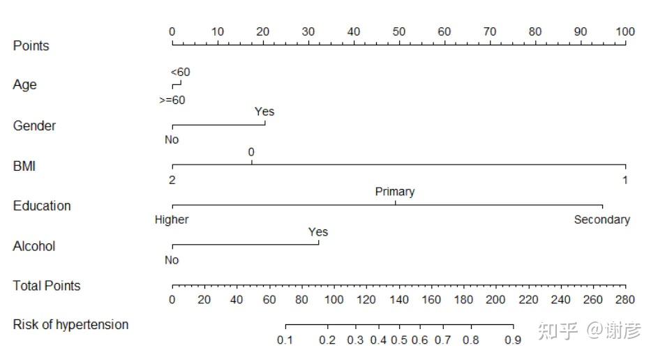 列线图工具_Nomogram - 知乎