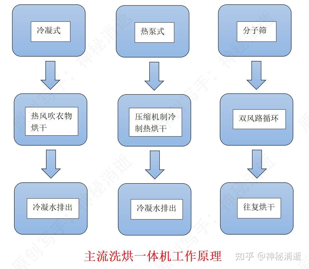 石头分子筛洗烘一体机H1 Air，不挑材质全能洗烘，衣物真洁净真烘干 - 知乎