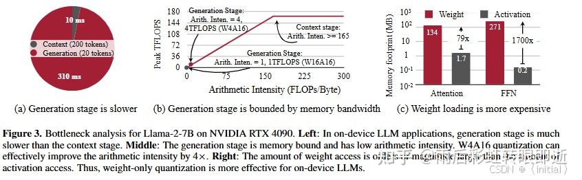 LLM 低比特训练后量化技术进展与 DeepSeek FP8 探索 - 知乎