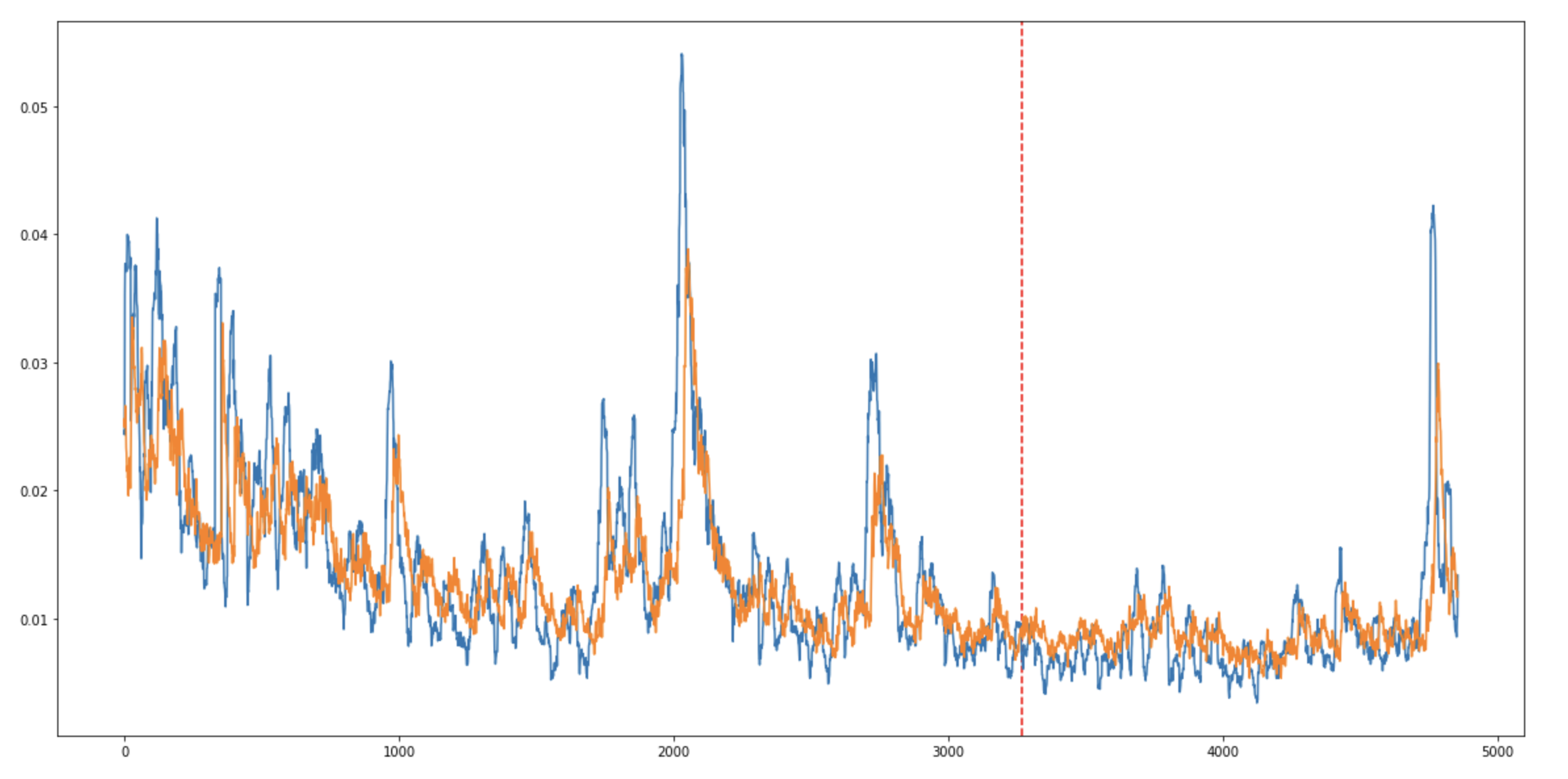基于GARCH-LSTM混合模型用于预测股票指数的波动性研究（Python代码实现） - 知乎