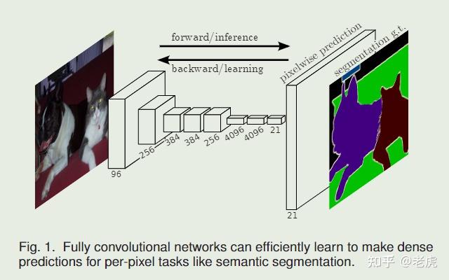 论文学习-Fully Convolutional Networks for Semantic Segmentation - 知乎