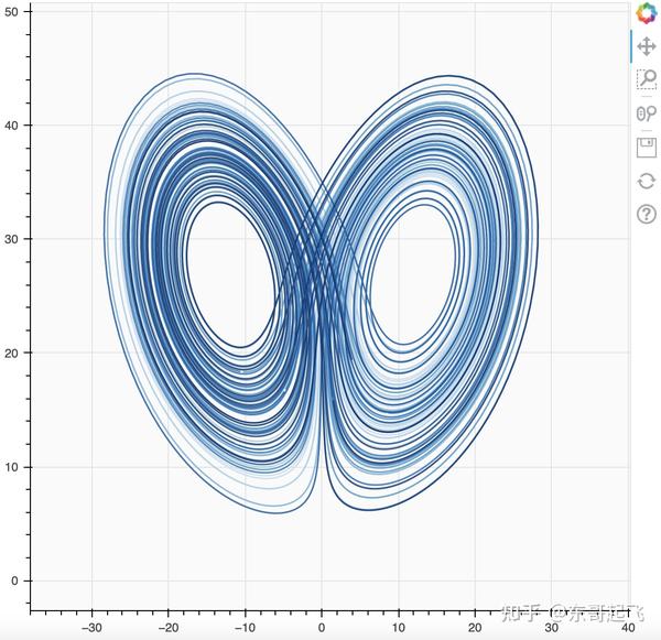 Bokeh可视化图表使用教程 - 知乎