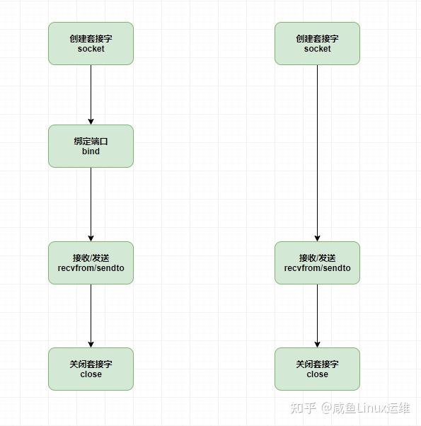 socket 到底是个啥 - 知乎