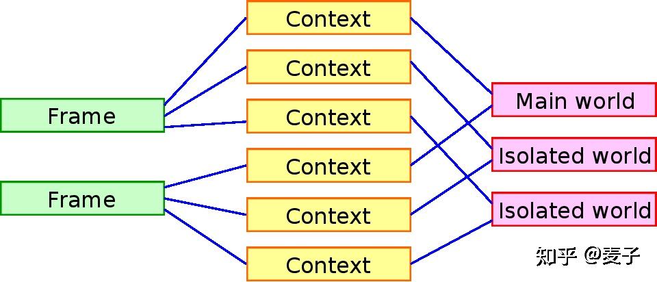 V8 bindings 设计isolate，context，world，frame之间的关系（翻译） - 知乎