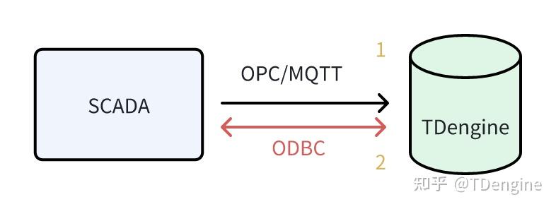 TDengine 与 SCADA 强强联合：提升工业数据管理的效率与精准 - 知乎