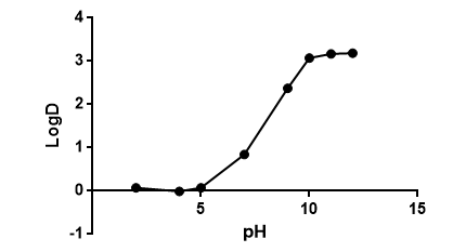 亲脂性logP/logD 与药物研发 - 知乎