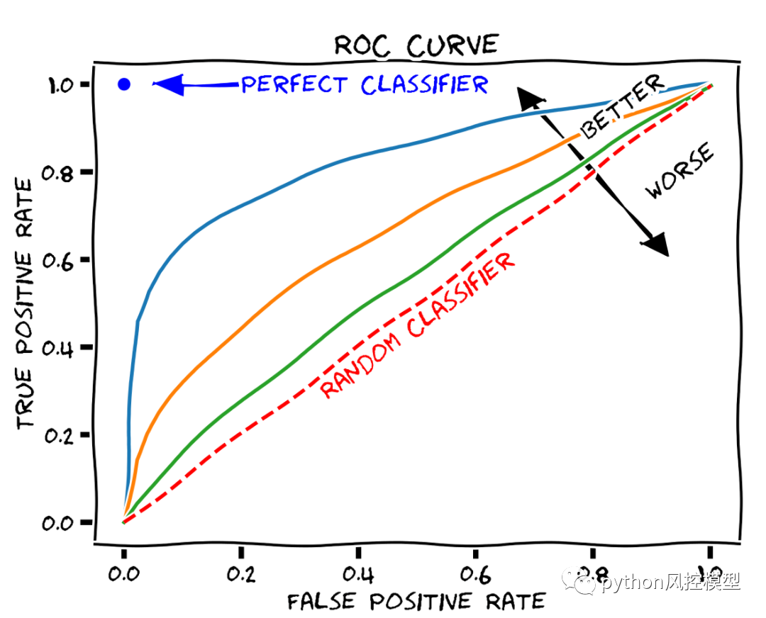 Receiver-Operating- curve(ROC) 接收者操作特征曲线-它拯救了英国 - 知乎
