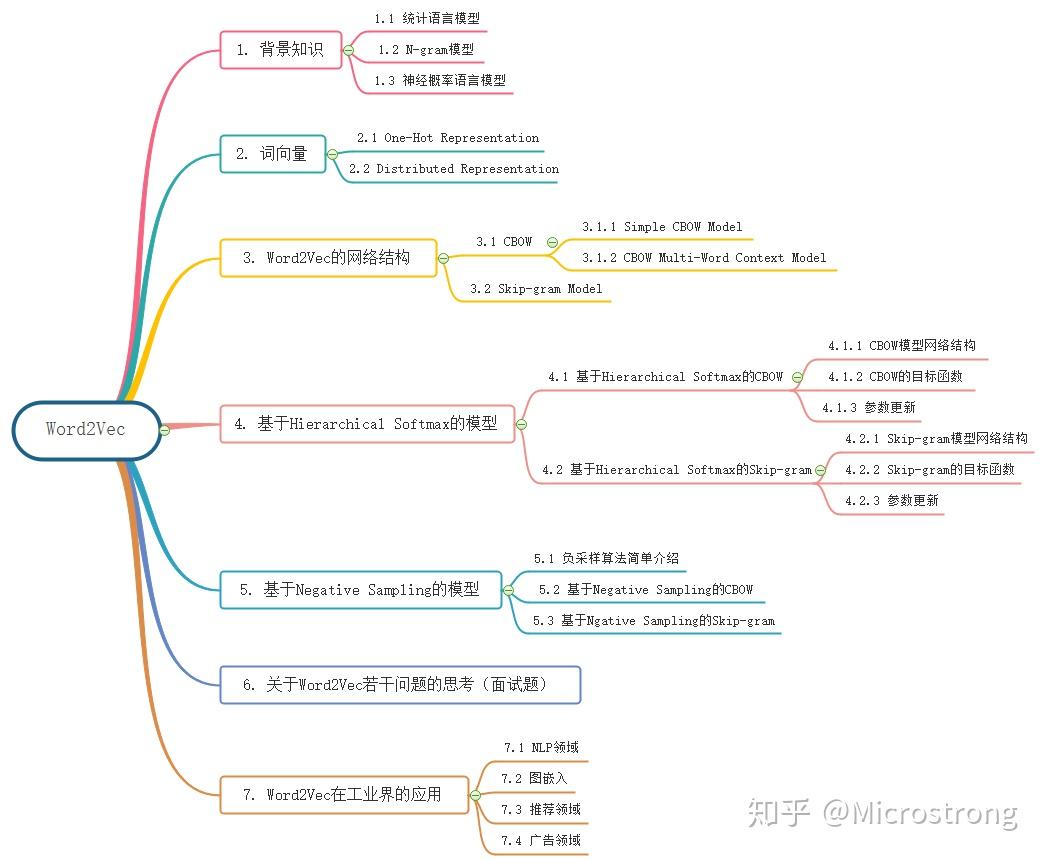 深入浅出Word2Vec原理解析 - 知乎