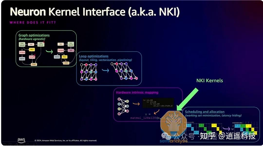 AWS Trainium2 架构与网络技术 - 知乎