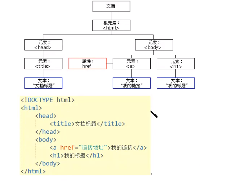网页编程 15 Javascript Document节点 讨论区 信创开放社区