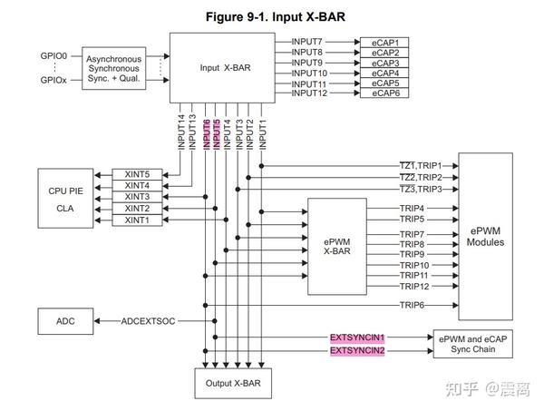 DSP的ePWM模块和相关外设中断配置 - 知乎