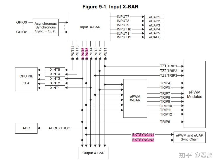 DSP的ePWM模块和相关外设中断配置 - 知乎