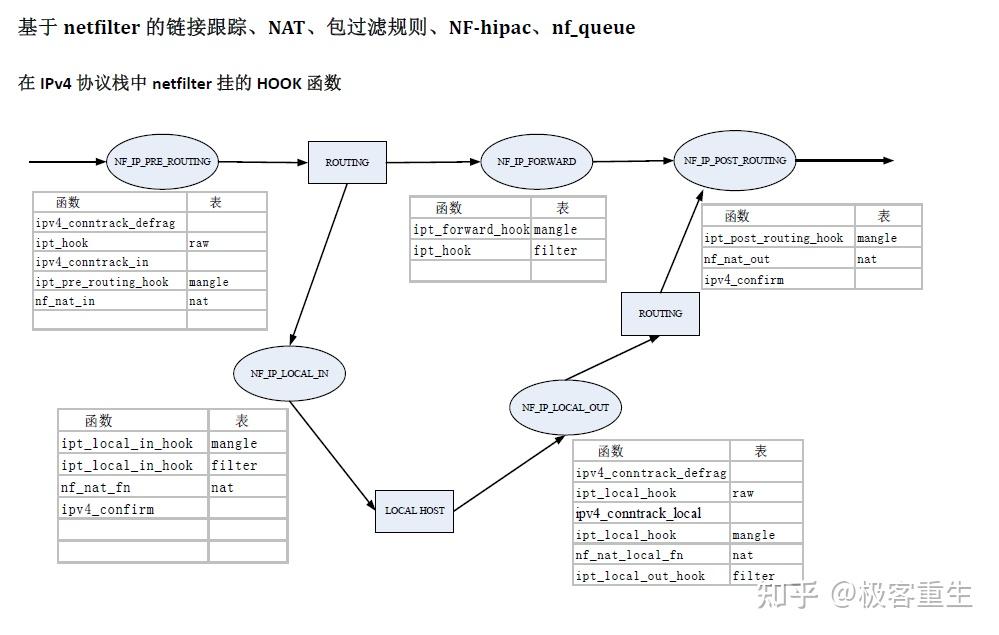 深入理解netfilter框架|分享经典PDF - 知乎