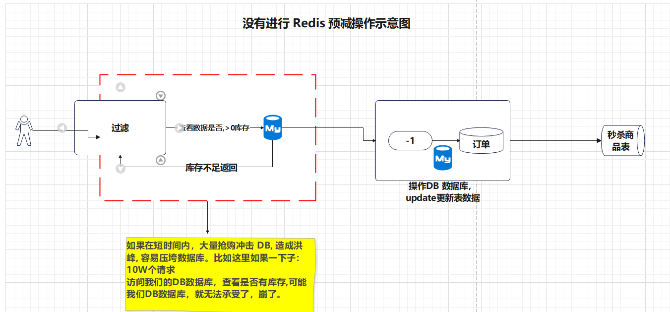 秒杀高并发解决方案落地实现 技术栈 Springbootmysql Redis Rabbitmq Mybatis Plus