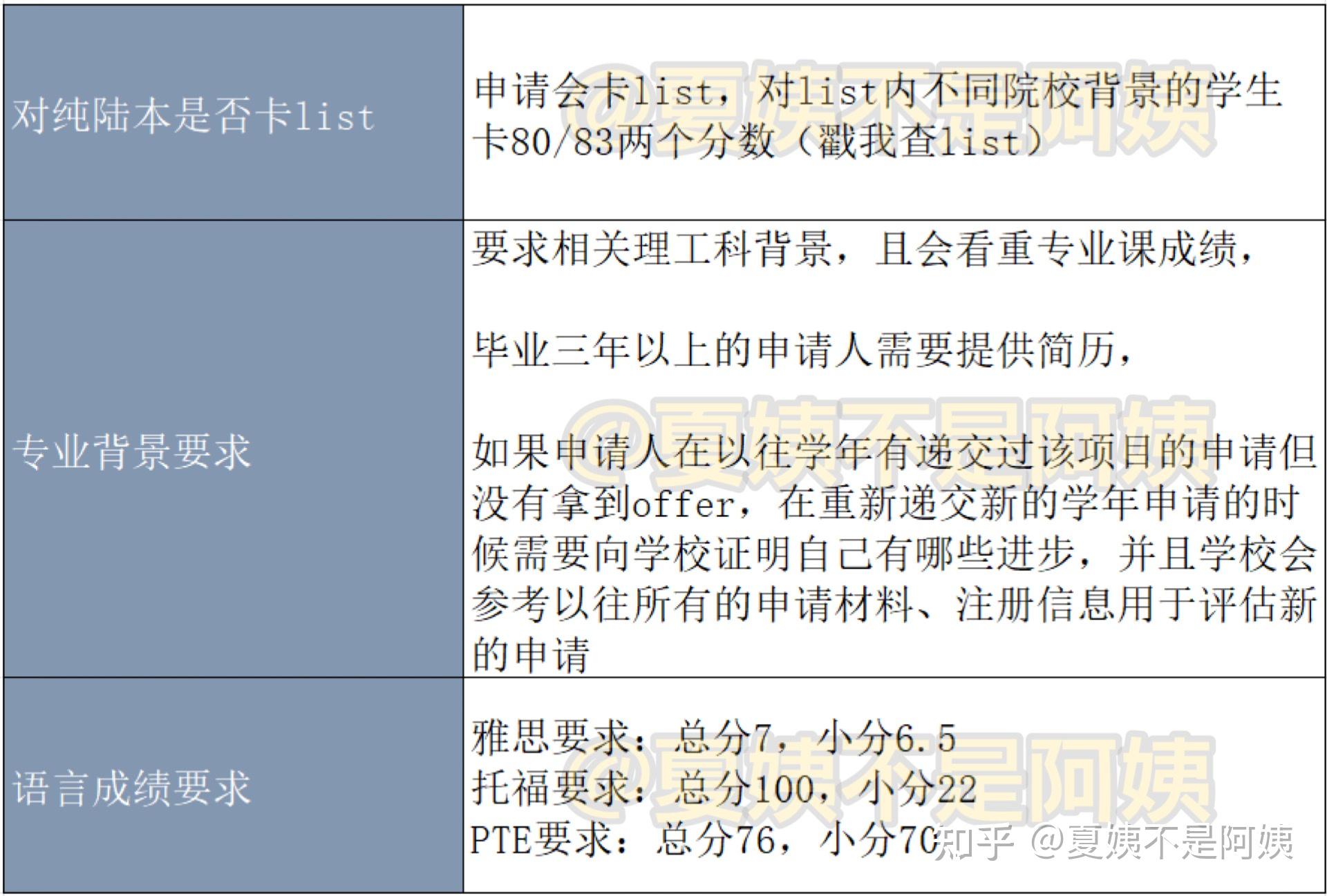 24FALL | 曼大4个项目管理专业申请要求整理（附offer案例） - 知乎