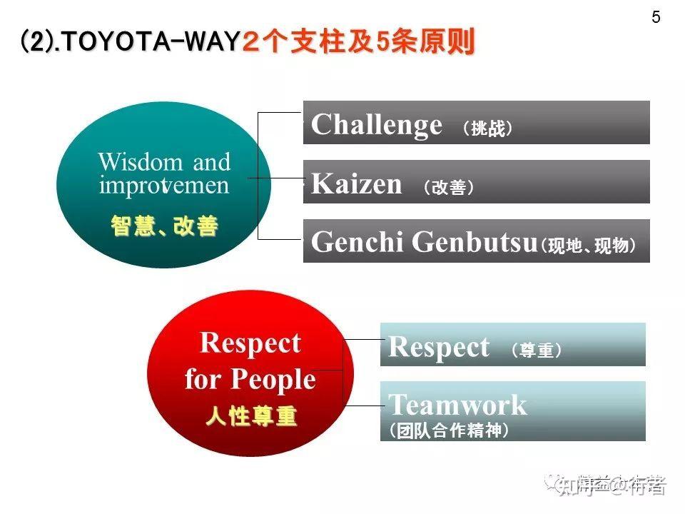 丰田Toyota Way 的基本思路 - 知乎