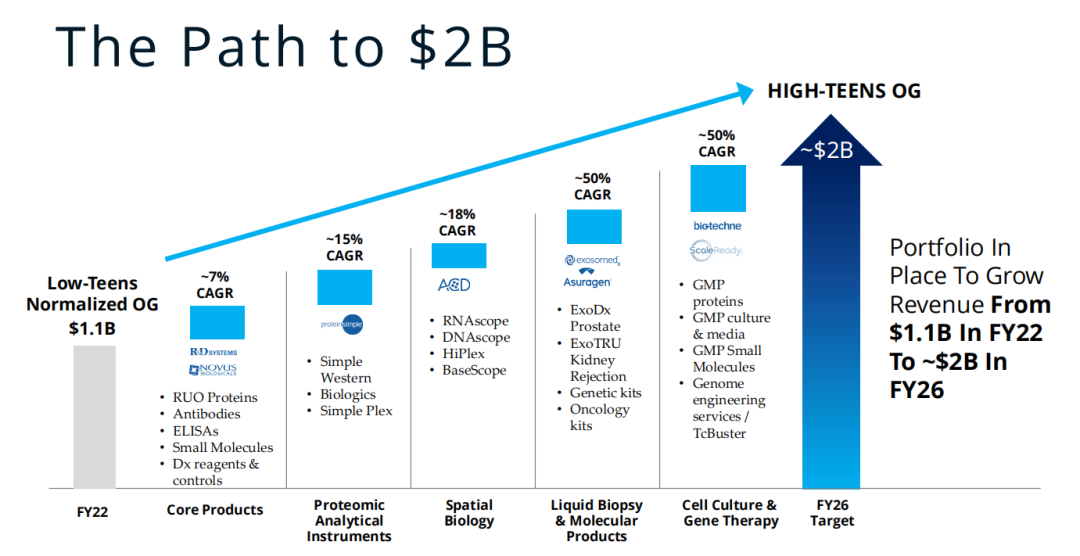 130亿美元市值 ！全球生命科学服务龙头Bio-Techne布局 - 知乎