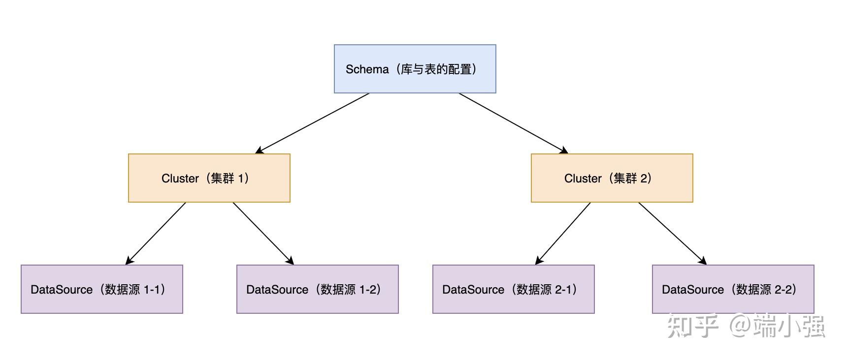 Apache Calcite 在 MyCat2 中的实践探究 - 知乎