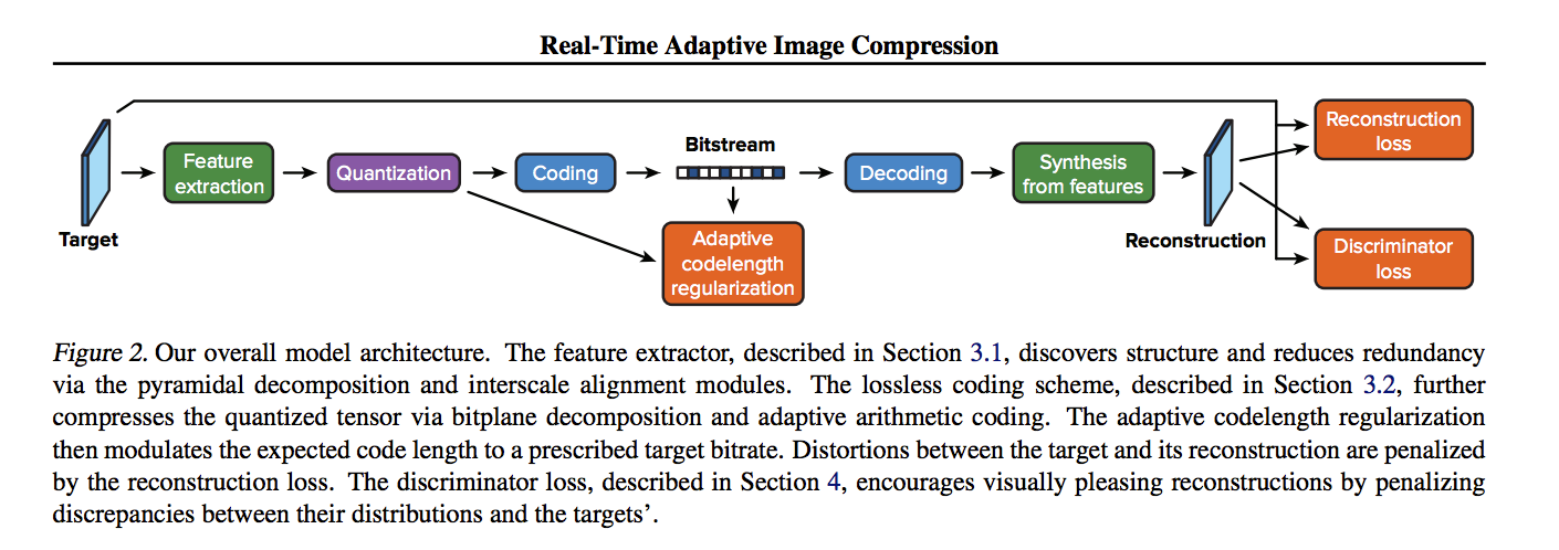 [ICML] Real-Time Adaptive Image Compression - 知乎
