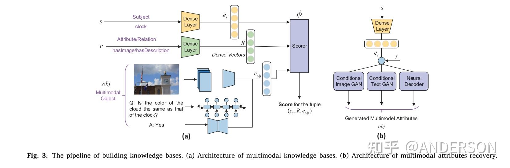 KM4: Visual reasoning via Knowledge Embedding Memory Model with Mutual Modulation - 知乎