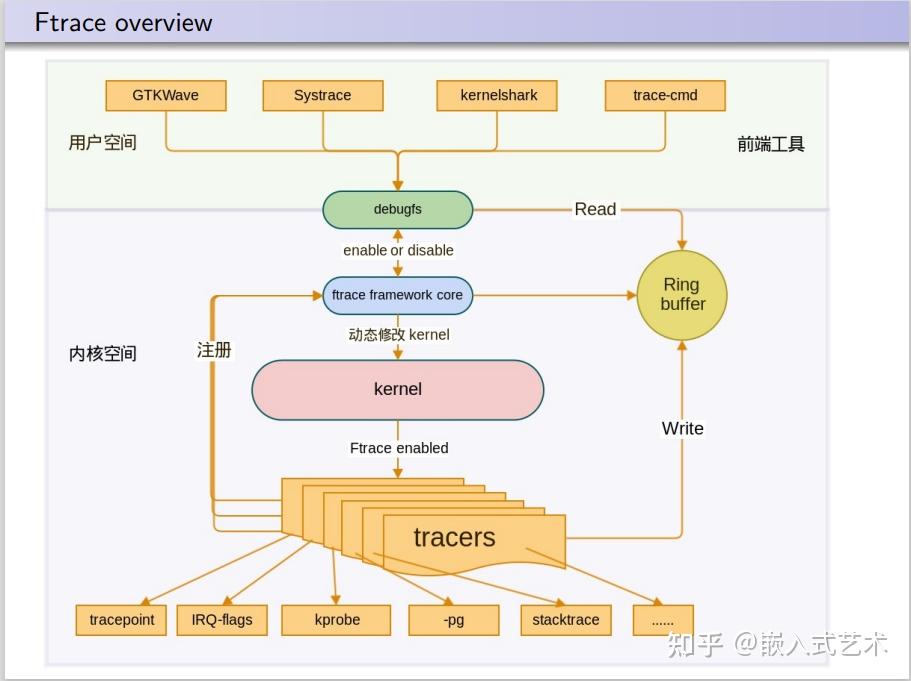 【一文秒懂】Ftrace系统调试工具使用终极指南 - 知乎