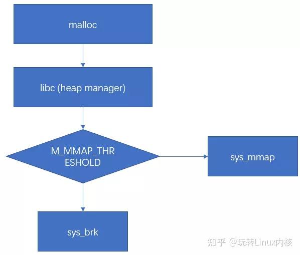 Linux进程的内存管理之malloc和mmap - 知乎