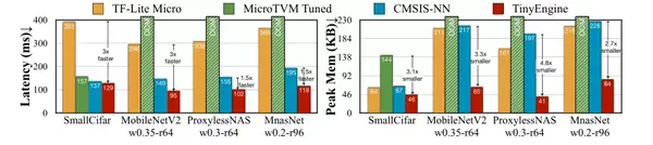 【嵌入式MCU AI开发】MCUNet: Tiny Deep Learning on IoT Devices-微型机器学习时代已经到来了（附整套教程） - 知乎