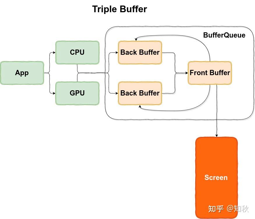 从Trace看帧的一生9--Triple Buffer 解读 - 知乎