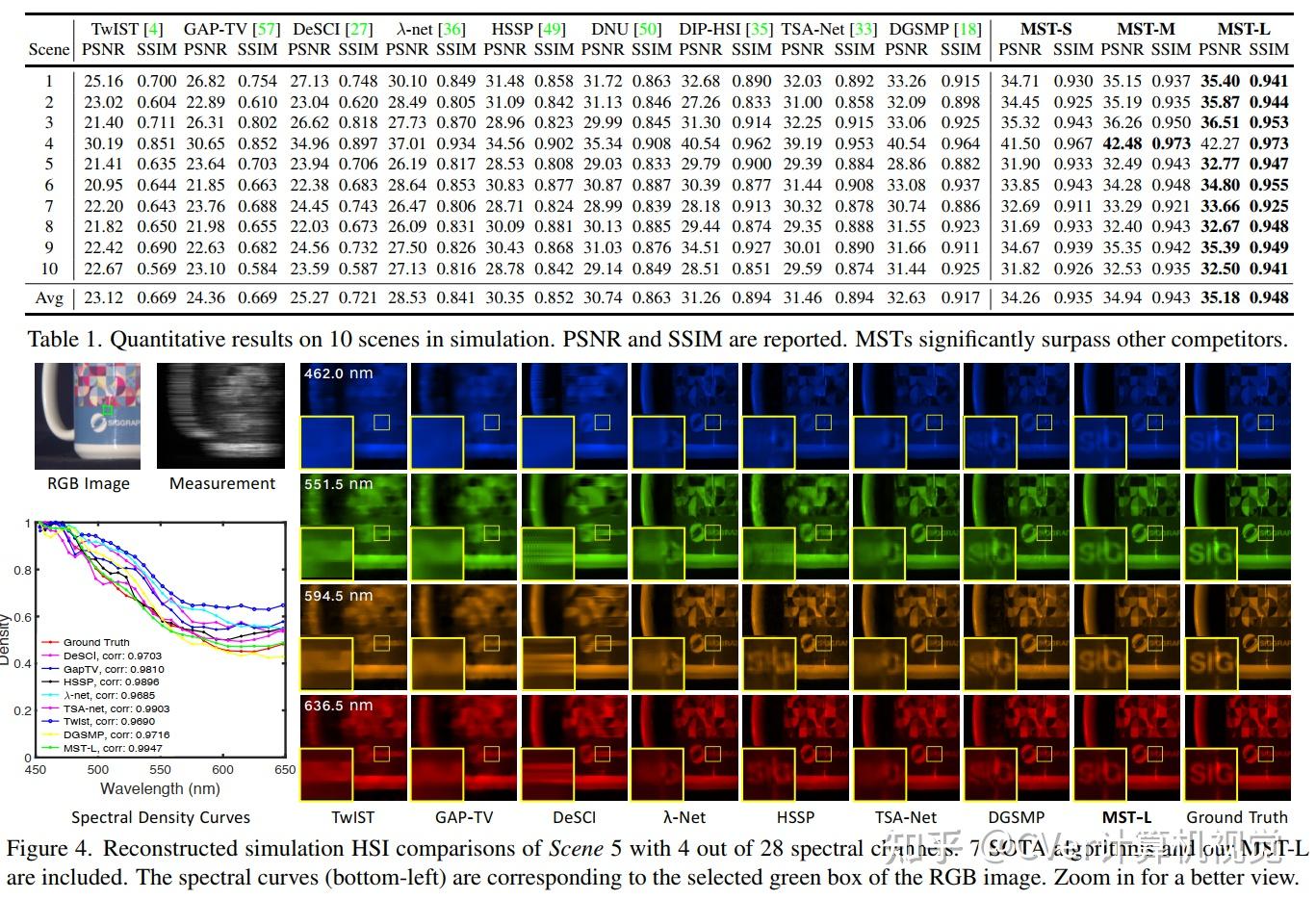 CVPR 2022 | 清华提出MST：高光谱图像重建的Mask引导的光谱Transformer - 知乎