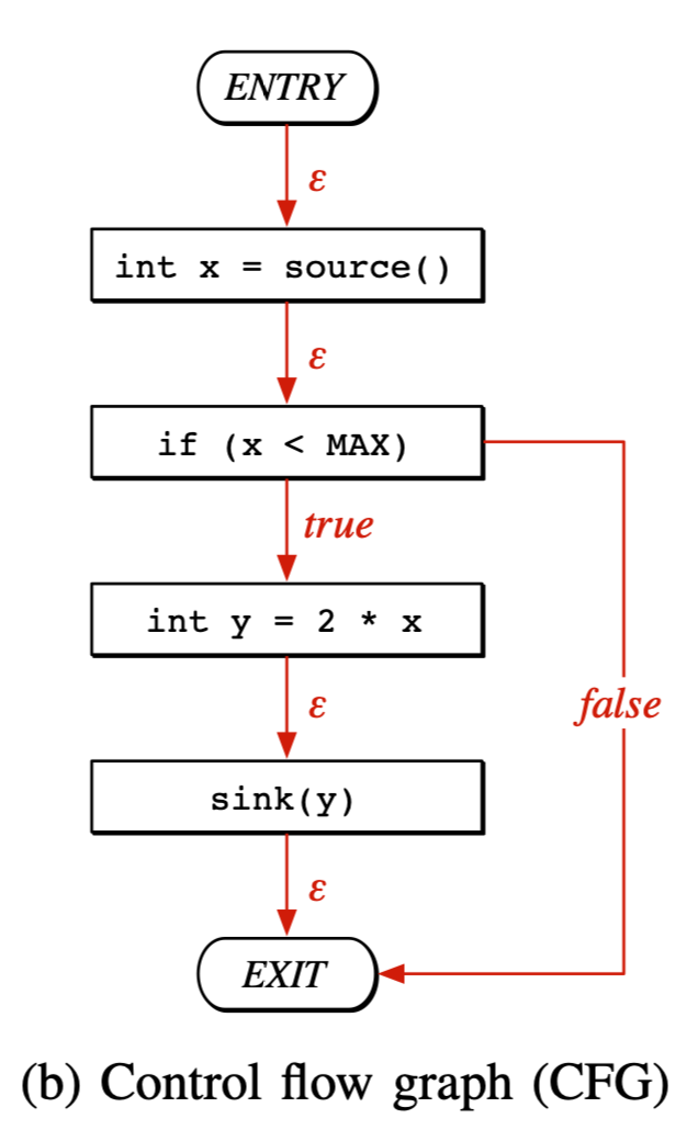代码分析属性图 CPG 介绍 - 知乎