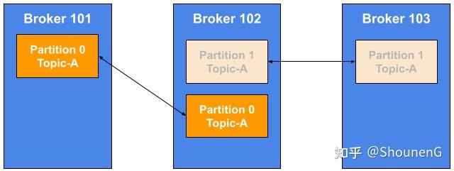 Learning Kafka | Theory-3 | Topic Replication - 知乎