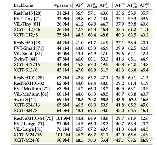 【反 Attention】XCiT: Cross-Covariance Image Transformers - 知乎