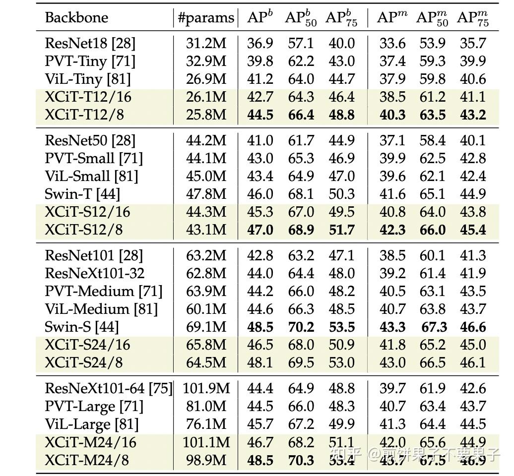 【反 Attention】XCiT: Cross-Covariance Image Transformers - 知乎