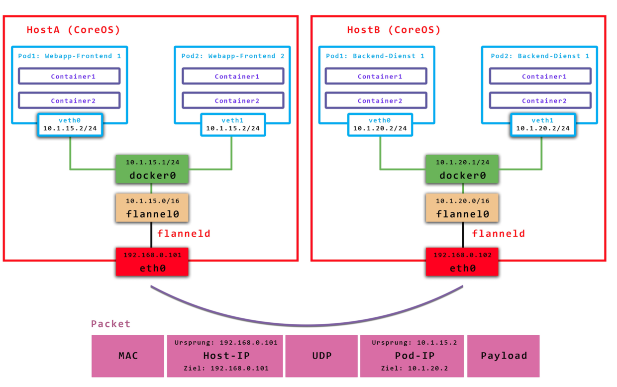 flannel-kubernetes的网络模型 - 知乎