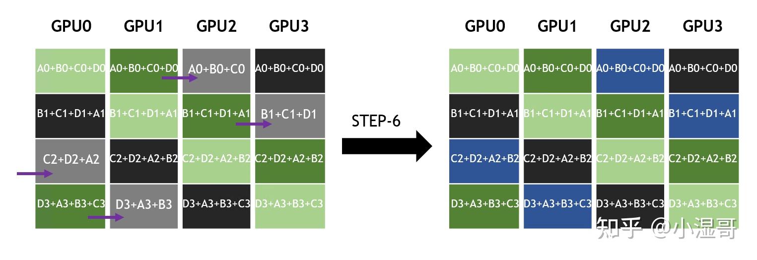 集群通信原语&NCCL - 知乎