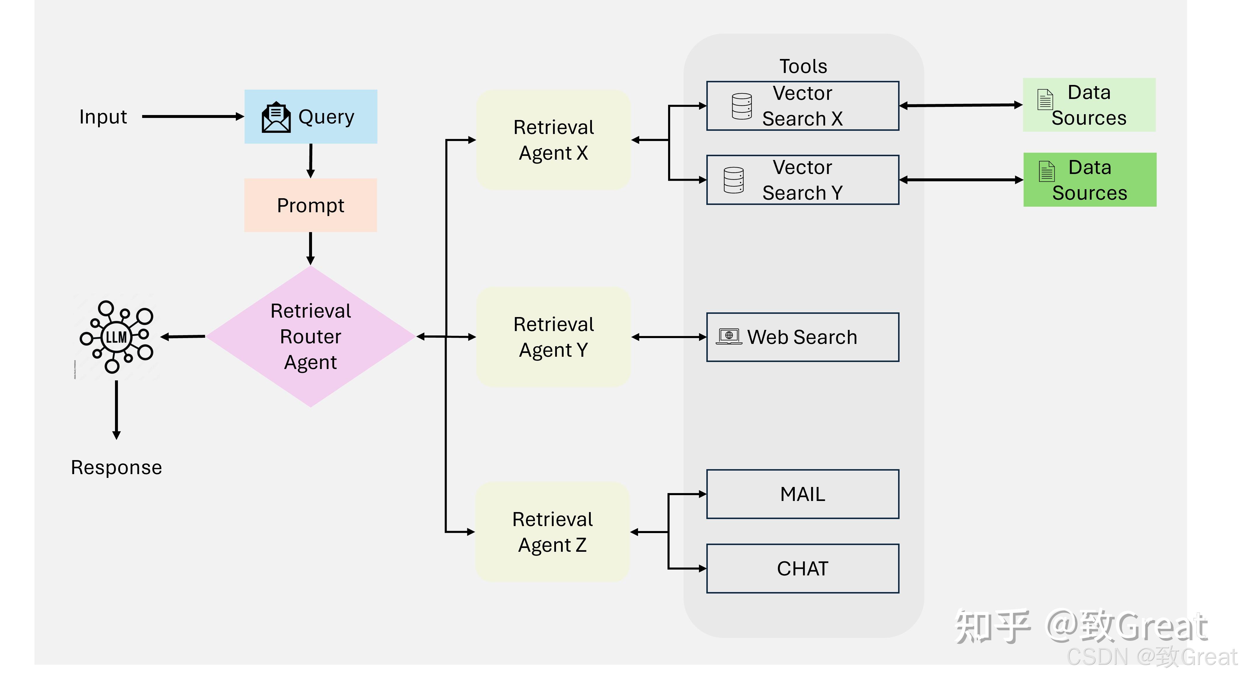 LLM Agent和 Agentic RAG 的最佳综述 - 知乎