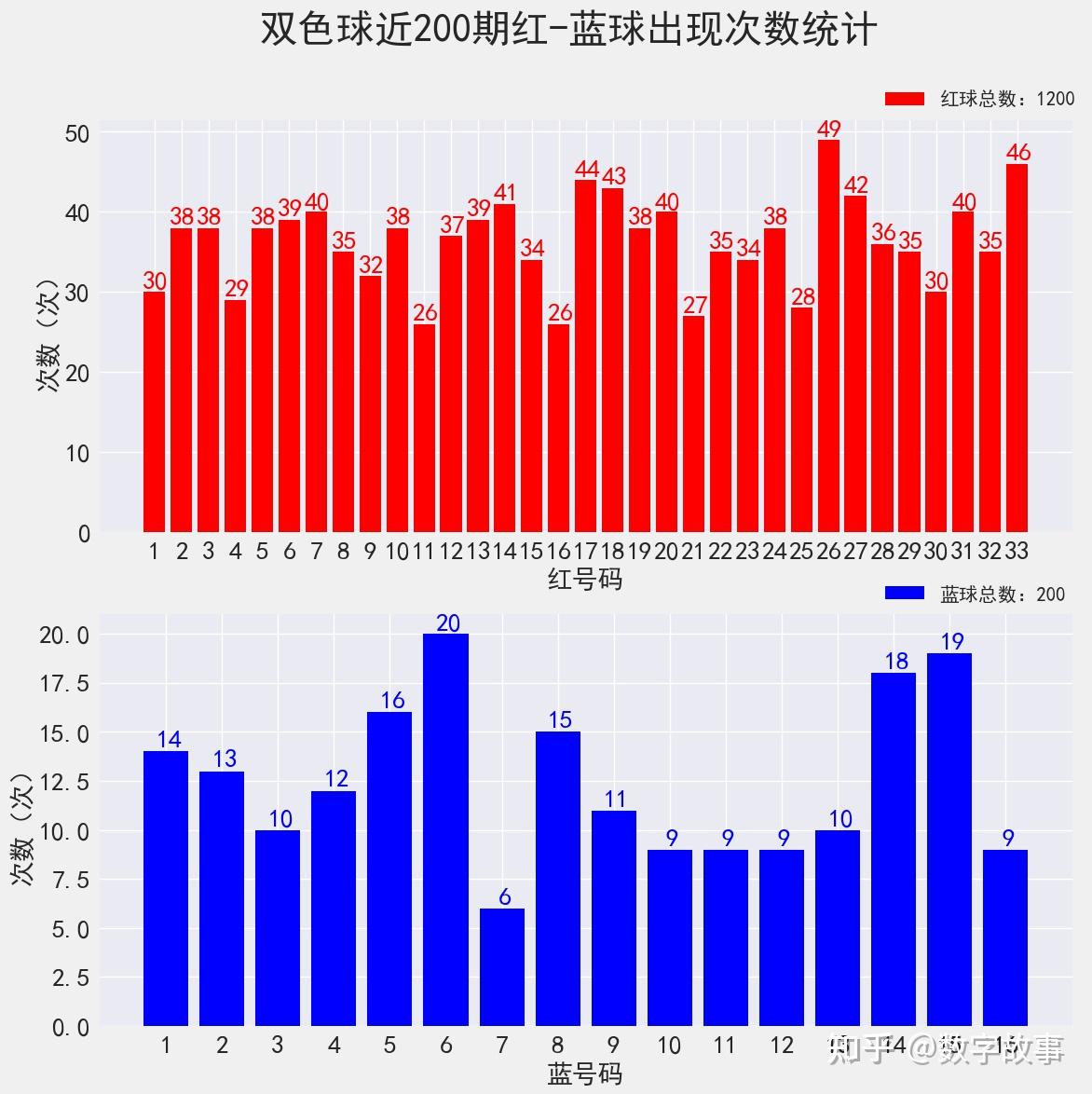 双色球23073期开奖结果：蓝球10，5注一等奖 - 知乎