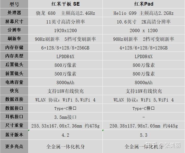 红米pad se怎么样？红米pad和红米padse哪个好？红米pad值得入手吗？红米pad不支持手写笔吗？红米pad 买多大内存？红米平板推荐