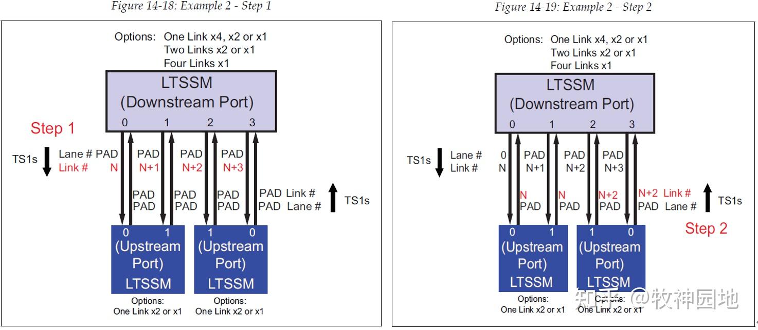 硬件总线基础10：PCIe总线基础-链路训练（2） - 知乎