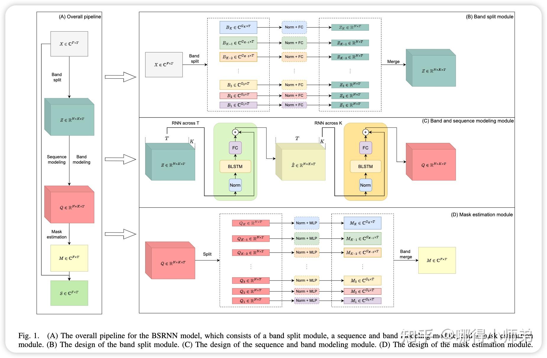 Music Source Separation with Band-split RNN论文译注 - 知乎