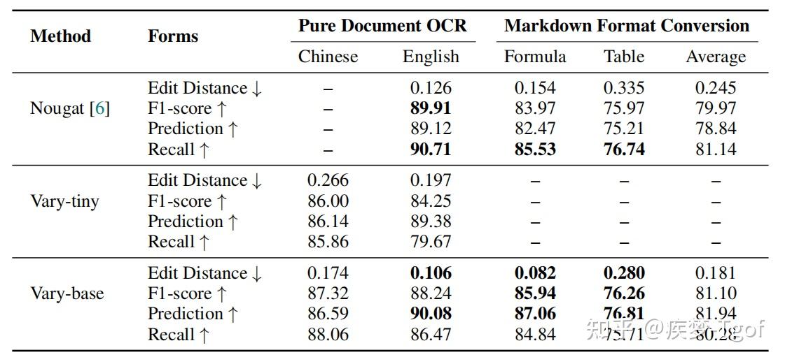 论文解读 Vary: Scaling up the Vision Vocabulary for Large Vision-Language ...