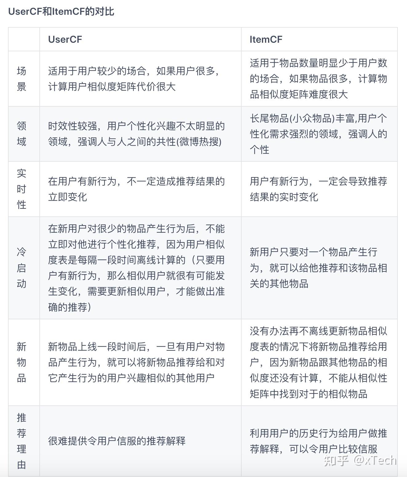 13个精选开源推荐系统及算法，值得收藏 - 知乎