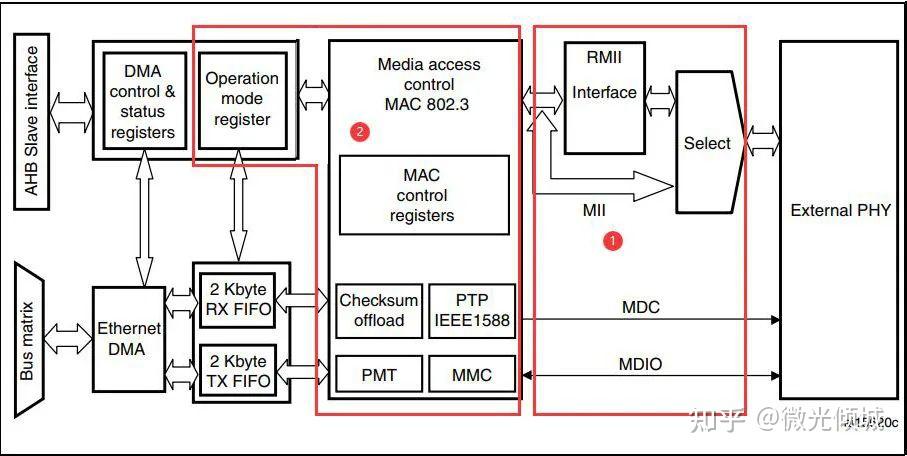 STM32网络之MAC控制器 - 知乎