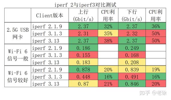 Iperf 2与Iperf3对比测试（Windows版） - 知乎
