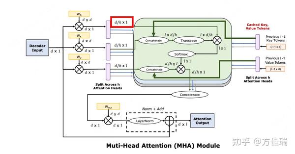 大模型推理加速之Flash Decoding：更小子任务提升并行度 - 知乎
