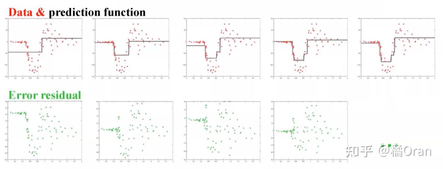 从残差 = 负梯度到 XGBoost 和 LightGBM 的联系和区别 - 知乎