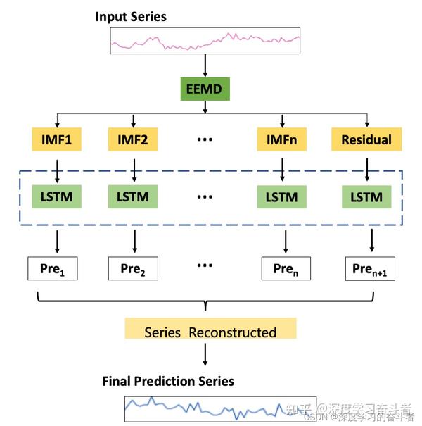 时序数据利用eemdlstm模型进行预测(python编程,数据集和代码均在压缩包,解压缩后可以直接运行,数据可以替换为股票数据,交通流量等