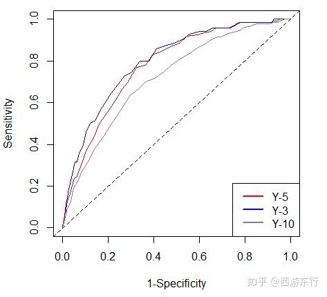 R|timeROC-TimeDependent ROC分析 - 知乎